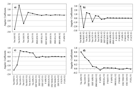 Angular Coefficient Of The Most Influential Independent Variables