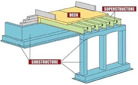 Structural Elements Of Bridge