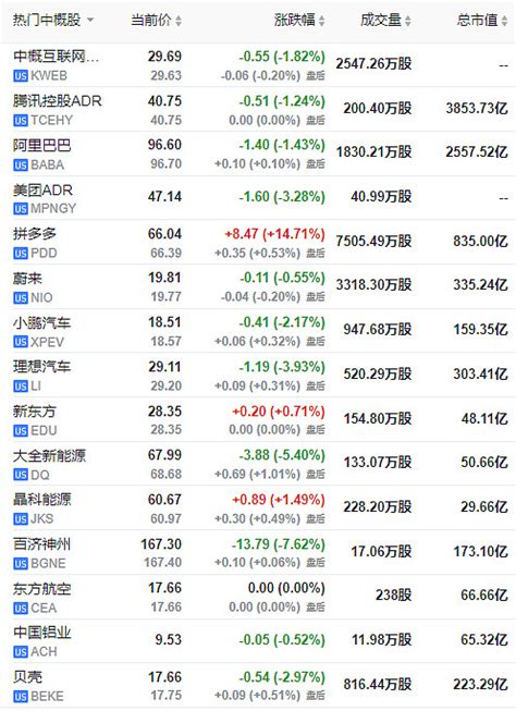 隔夜市场速递欧洲天然气暴跌 一全球市场A50指数下跌0 05 二热门美股三热门中概股四隔夜期货周一稍早德国副总理表示随着