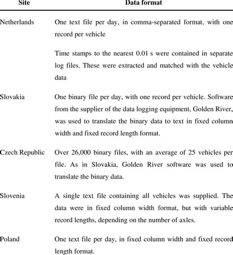 1 WIM Data File Formats Download Table