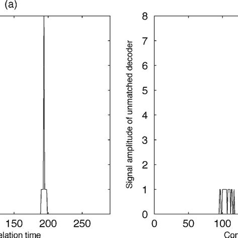 A Autocorrelation And B Cross Correlation Of The First Two Wt Mpr Download Scientific