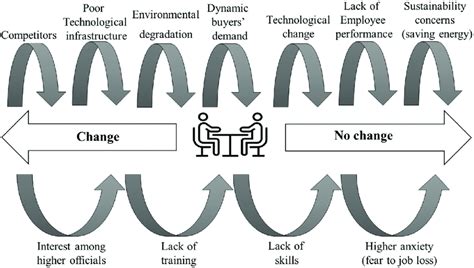 Conceptual Framework Force Field Analysis Adapted From Lewin 1951