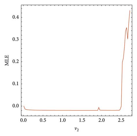A Bifurcation Diagram Of System 16 Vs ν2 At C01d02ν115 Download Scientific
