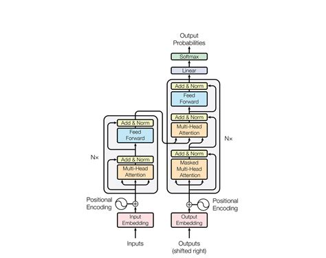 Transformer — Generative Ai Foundation By Ankur Goel Medium