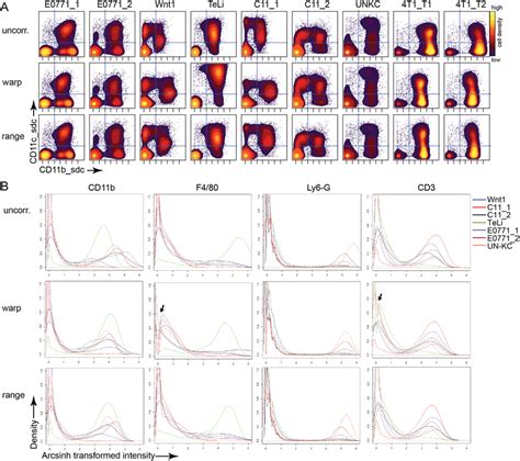 Batch Correction Algorithm Testing All Plots Were Generated From Download Scientific Diagram