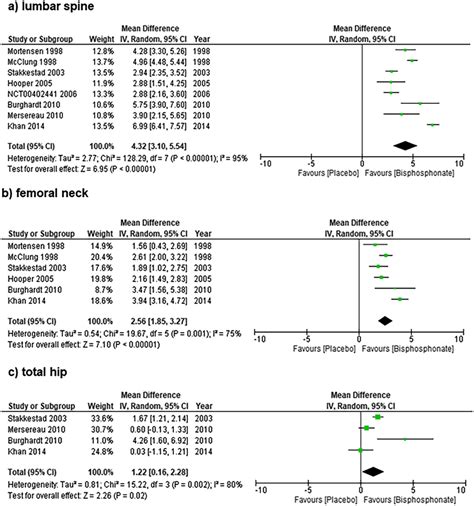Pooled Results Demonstrate Mean 95 Confidence Interval Ci Percent