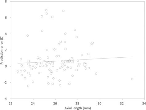 a graph showing no significant correlation between the prediction error