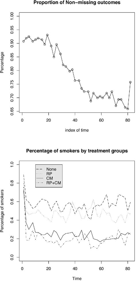 Figure 1 From A Two Step Estimation Approach For Logistic Varying Coefficient Modeling Of