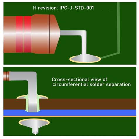 New H Revisions Of Ipc J Std 001 And Ipc A 610 Sierra Circuits