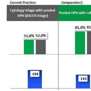 Performance Of The Screening Strategies During Two Screening Cycles Download Scientific