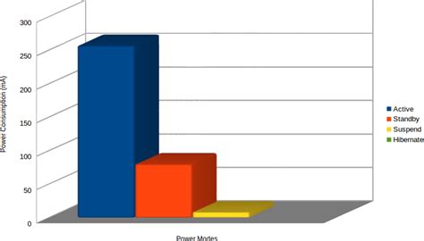 Save Power Hibernate Your Embedded Linux System Cnx Software
