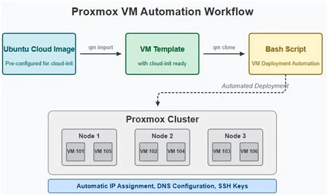 Setting Up A Proxmox Cluster Networking Shared Storage Vm Migrations