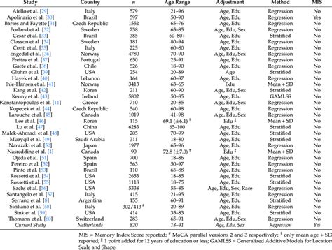 Overview Of Available Normative Data For International Versions Of The Download Scientific