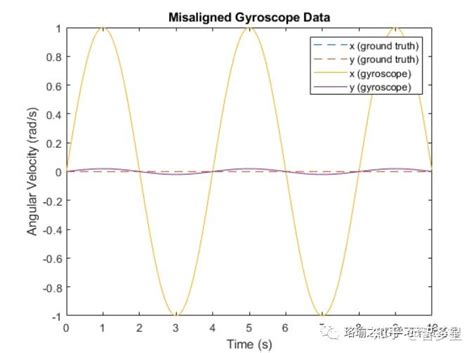 基于matlab使用 System 对象模拟惯性测量单元测量仿真 知乎