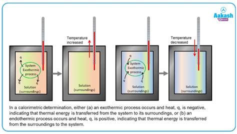Calorimeter Diagram Calorimetry Hesss Law General Chemistry