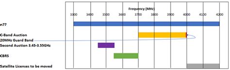 The Role Of C Band In 5g Read Blog Viavi Perspectives