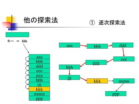 新人研修発表 平成13年5月14日（月） 探索アルゴリズム ハッシュ法について 株式会社 エーアイネット・テクノロジ 須田 哲生 Ppt
