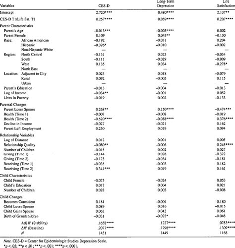 Unstandardized Regression Coefficients For Main Effects Model