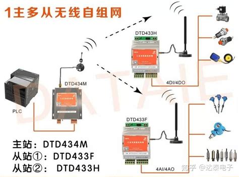 s7 200smart远程无线模拟量信号采集案例 知乎