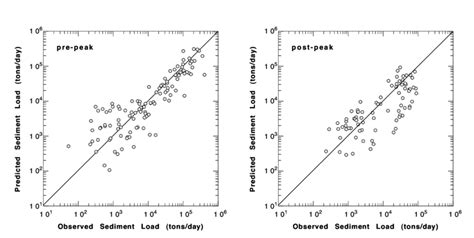 Comparison Between Observed And Predicted Suspended Sediment Loads For