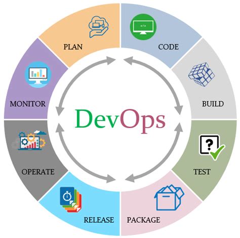 Best Practices To Implement Devops For Sap Cloud Platform Kovair Blog