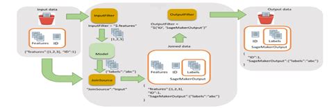 modernizing data science lifecycle management with aws and wipro meishu labs