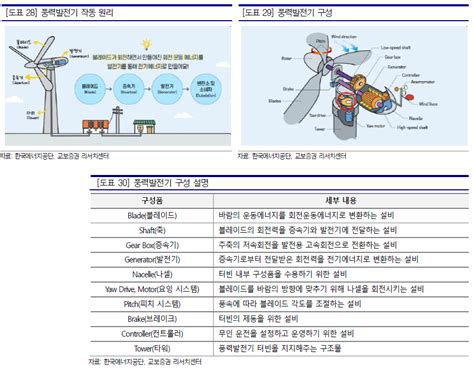 해상풍력 터빈 풍력 밸류체인 풍력발전기 비용구성
