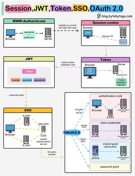 how session jwt sso and oauth 2 0 work sahn lam posted on the