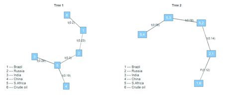 Results Of R Vine Copulas Dependency Showing Trees 1 And 2 With Nodes