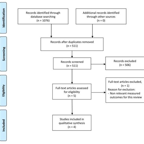 PICOT Criteria Employed To Define The Research Question Download Scientific Diagram