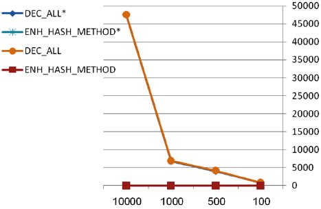 Results Of Executing The Same Query Using Different Methods Download Scientific Diagram