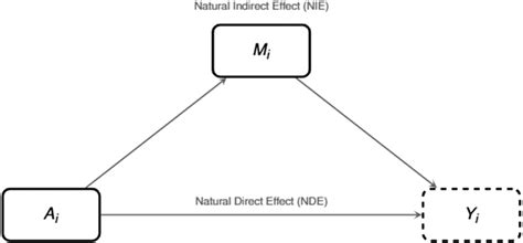 The Relationship Between Victimization A Fear Of Crime M And Download Scientific Diagram