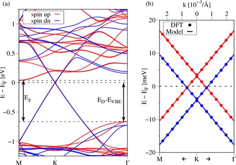 Fig S2 A Dft Calculated Band Structure Of The Graphene Cgt Download Scientific Diagram