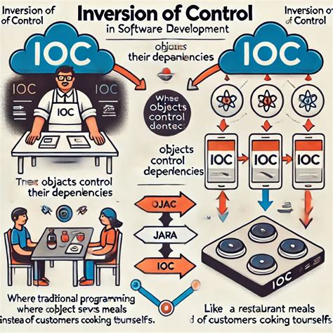 Javachallenge 100daysofjava Inversionofcontrol Springframework
