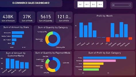 Datascience Dataanalytics Powerbi Salesdashboard Datavisualization Businessintelligence