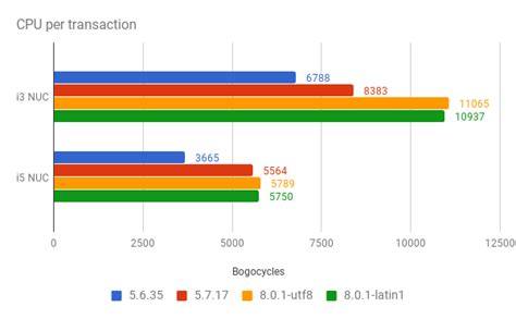 Small Datum Linkbench In Memory And Intel Nuc For Mysql 56 57 And 8