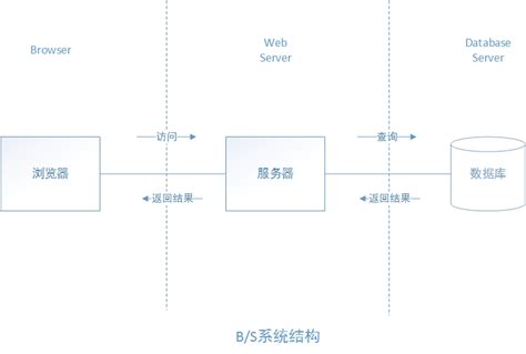 bs架构与cs架构的区别 最详细 「建议收藏」 腾讯云开发者社区 腾讯云