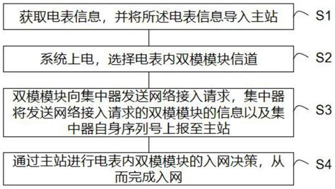 一种hplc和hrf双模通信网络接入方法与流程