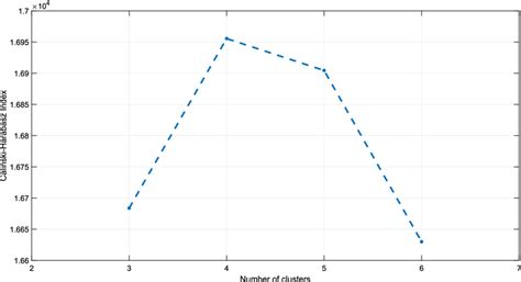 Calinski Harabasz Index For Evaluating Cohesion And Separation Of Download Scientific Diagram