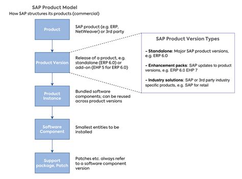 Modeling SAP ERP