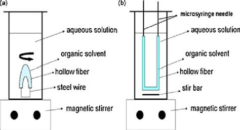 Setup Of A Dual Solvent Stir Bar Microextraction And B U Shaped Hollow Download Scientific