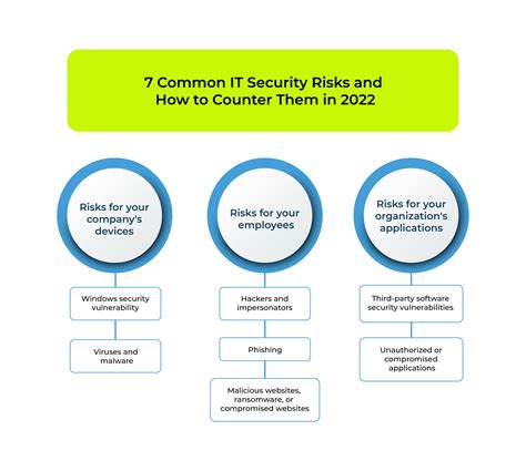 7 Common It Security Risks And How To Counter Them In 2022