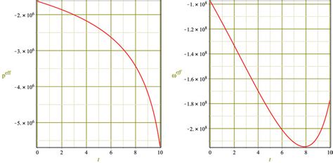 Graphs Of Pressure Left And Eos Parameter Right Corresponding To T