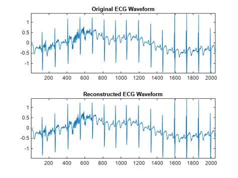 Imodwpt Inverse Maximal Overlap Discrete Wavelet Packet Transform