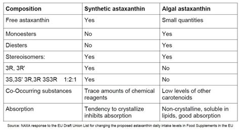 Astaxanthin Natural Vs Synthetic Naturpro Scientific
