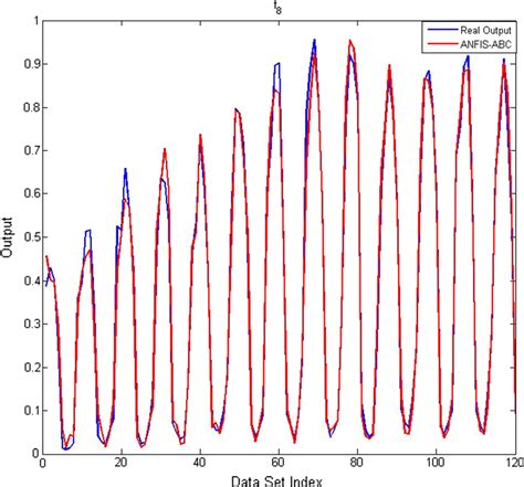 Predicted Output And Real Output Chart For F8 Download Scientific Diagram