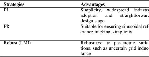 Table 4 From A Review On Switched Reluctance Generators In Wind Power Applications Fundamentals