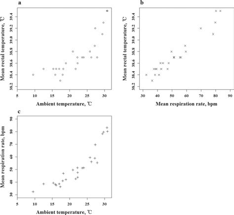 Predicting Rectal Temperature And Respiration Rate Responses In Lactating Dairy Cows Exposed To