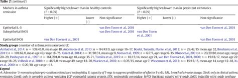 Table 2 From A Review On The Pathophysiology Of Asthma Remission Semantic Scholar
