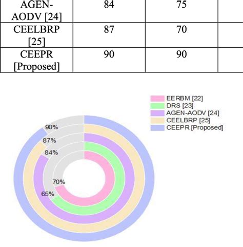 Figure 7 From Collaborative Energy Efficient Routing Protocol For Sustainable Communication In